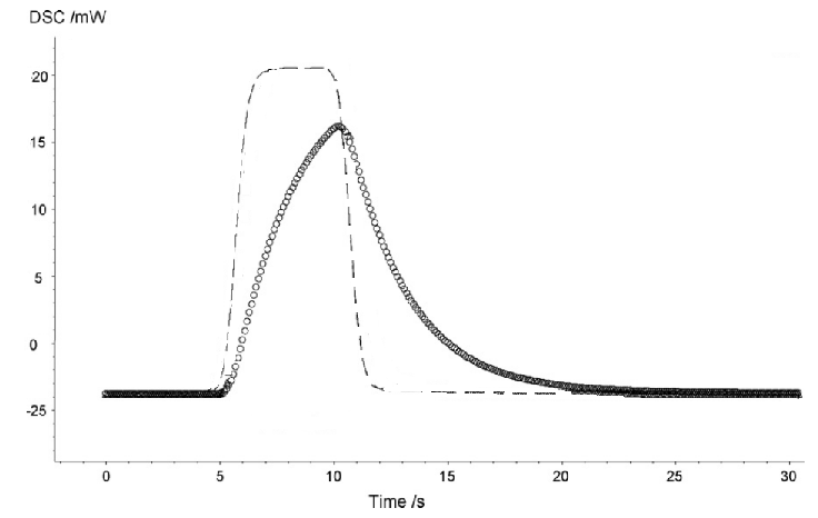 Deconvolution of DSC Peak - NETZSCH Kinetics Neo