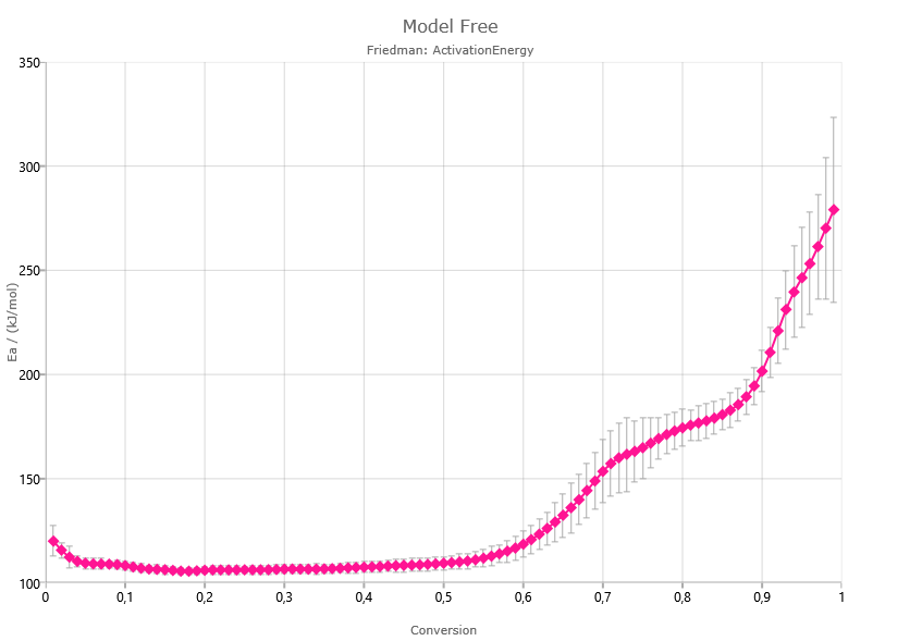 Model Free Analysis - NETZSCH Kinetic