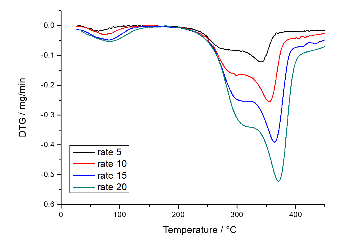 Olive Stones Residue Application with Kinetics Neo - NETZSCH Kinetics Neo