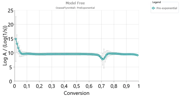 Ozawa-Flynn-Wall Analysis - NETZSCH Kinetics Neo