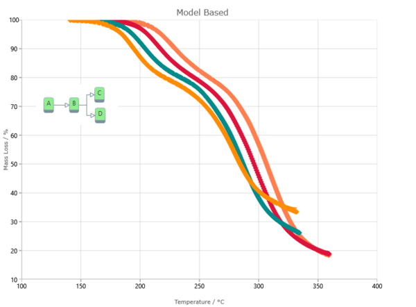 Model Based Analysis - Features - NETZSCH Kinetic