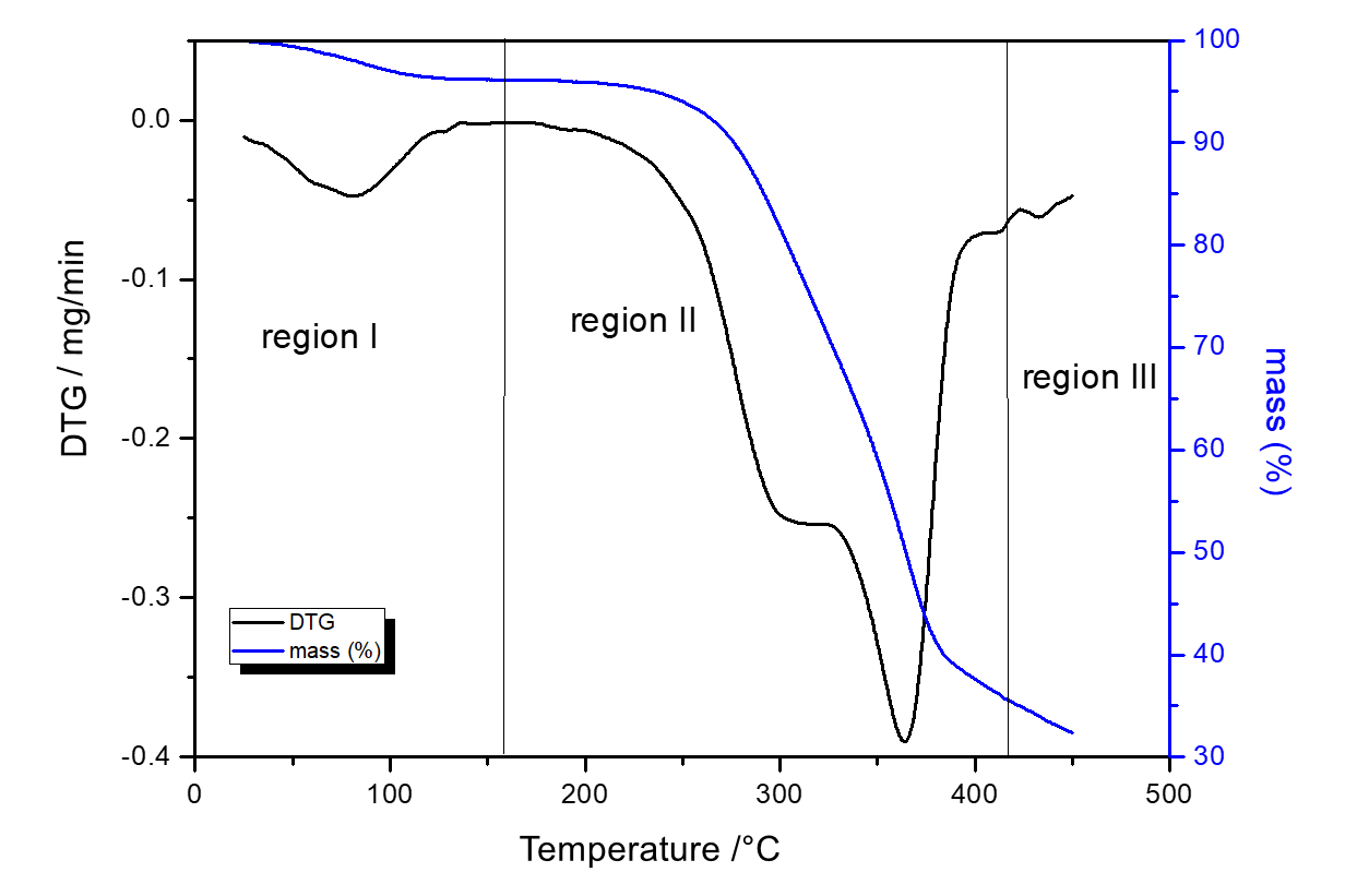 Olive Stones Residue Application with Kinetics Neo - NETZSCH Kinetics Neo
