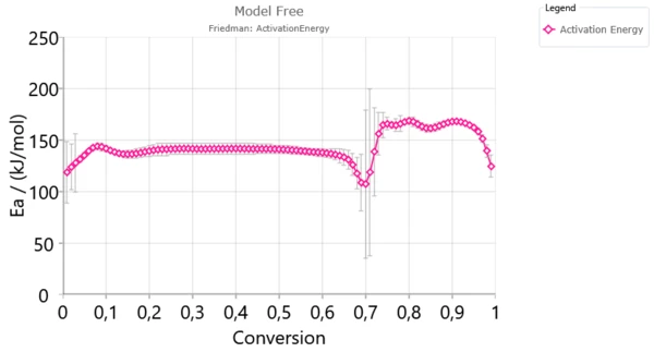 Friedman Analysis - NETZSCH Kinetics Neo