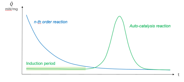 Introduction 5 n-th Order Autocatalysis - Learn - NETZSCH Kinetic
