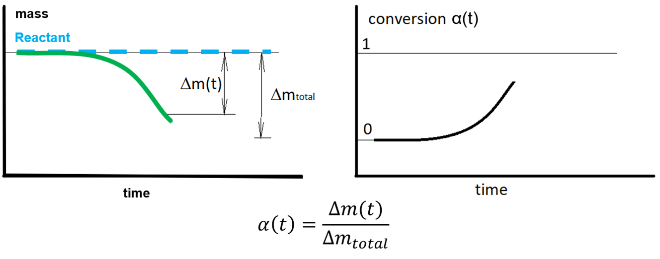 How to calculate Conversion for Incomplete Measured Data - NETZSCH Kinetics Neo