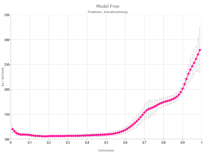 Model Free Analysis - NETZSCH Kinetic