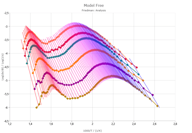 Model Free Analysis - Features - NETZSCH Kinetic