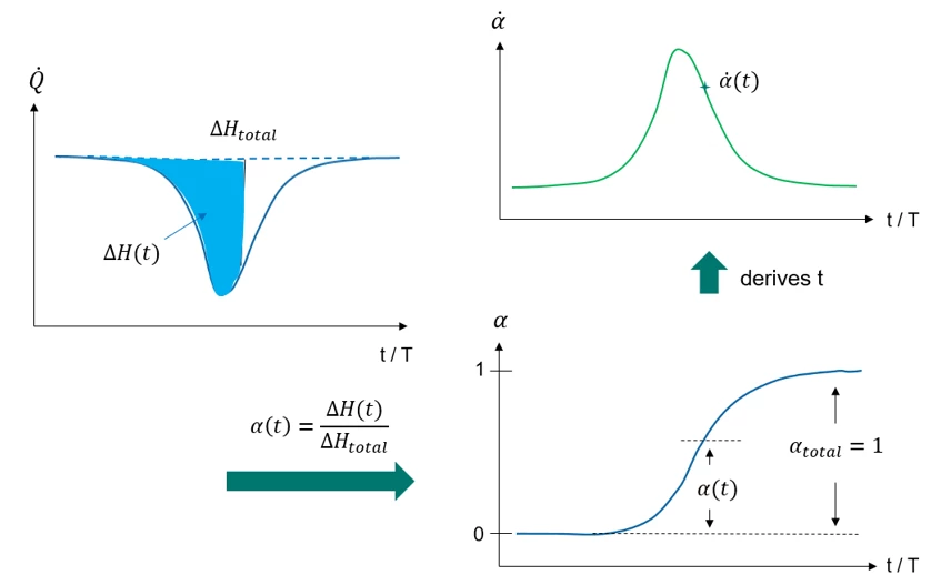 An Introduction to n-th Order and Autocatalysis Reactions - NETZSCH ...