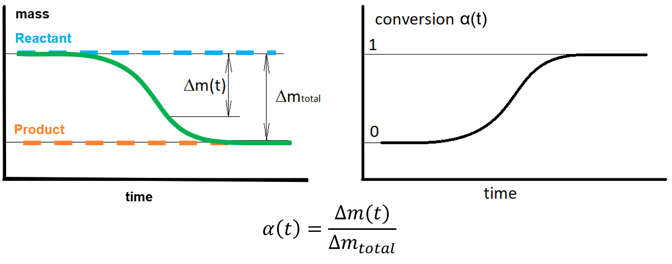 How to calculate Conversion for Incomplete Measured Data - NETZSCH ...