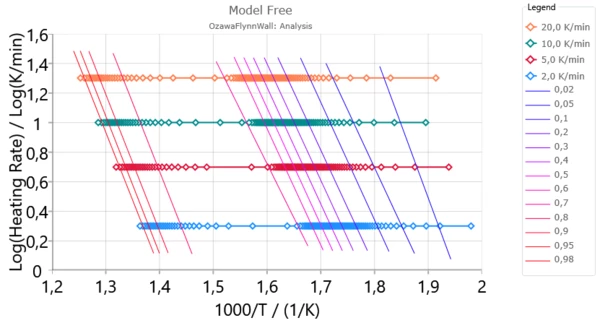 Ozawa-Flynn-Wall Analysis - NETZSCH Kinetics Neo