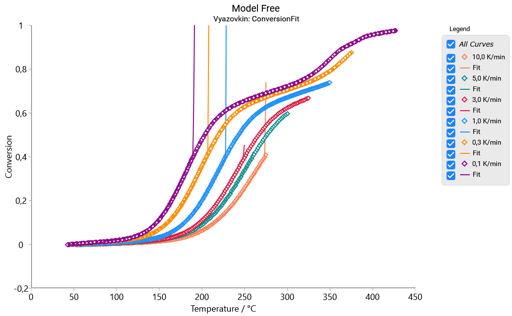 How to calculate Conversion for Incomplete Measured Data - NETZSCH Kinetics Neo