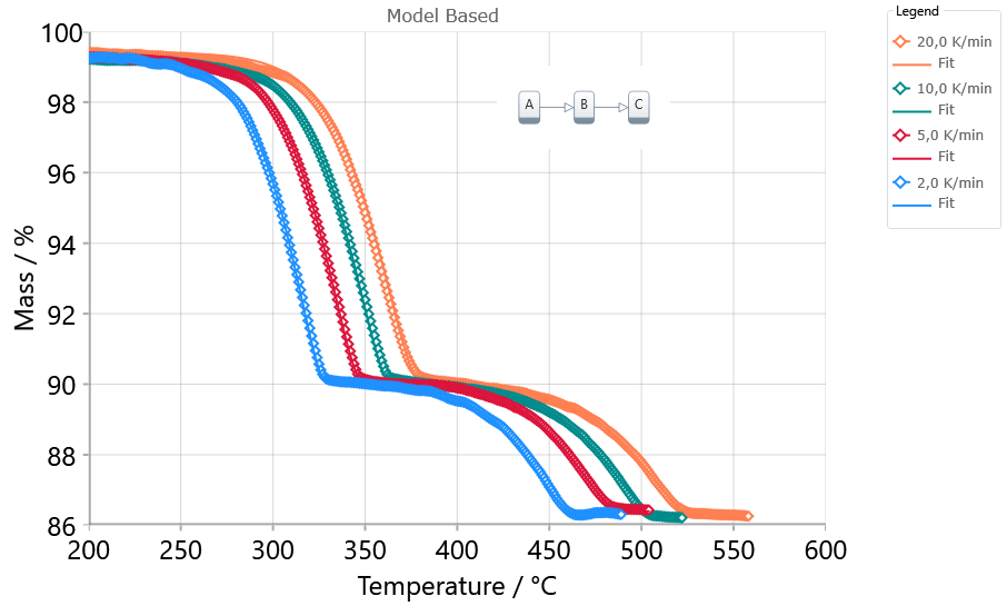 Model Based Analysis - NETZSCH Kinetics Neo