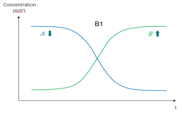 Introduction 4 n-th Order Autocatalysis - Learn - NETZSCH Kinetic